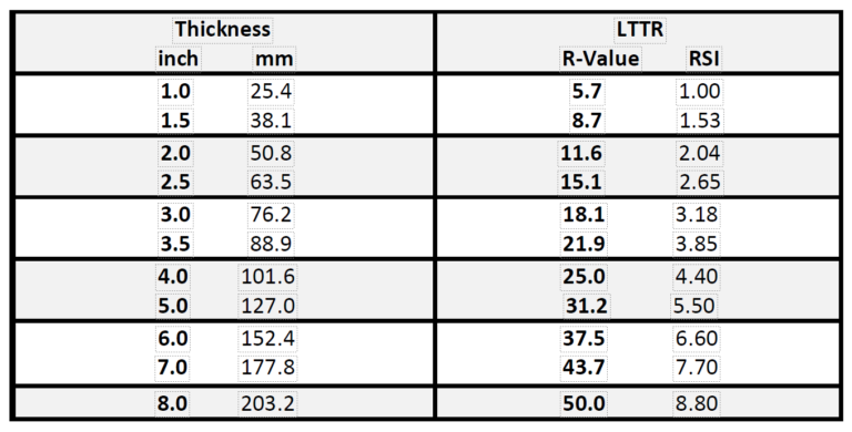 R-Value Chart | Polysource